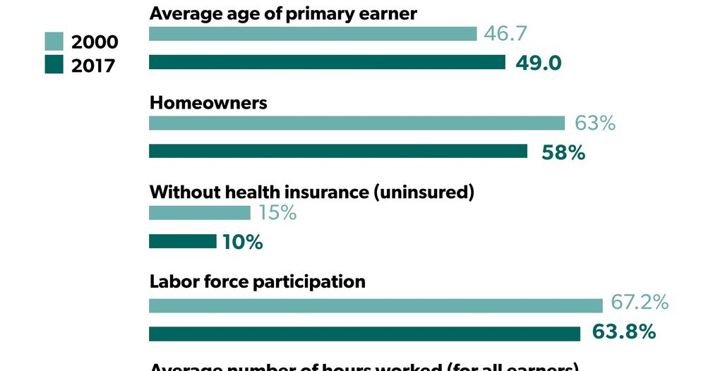How is the middle class changing? - USAFacts